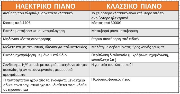 ΟΔΗΓΟΣ ΑΓΟΡΑΣ ΗΛΕΚΤΡΙΚΟΥ ΠΙΑΝΟΥ :: Idiaitera-piano